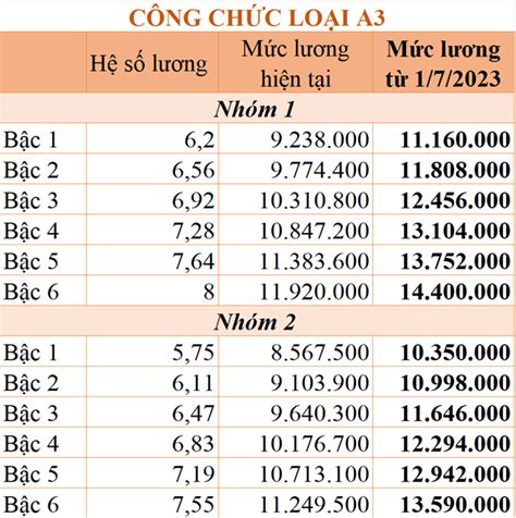 Từ 1 7 Bảng lương công chức viên chức thay đổi thế nào