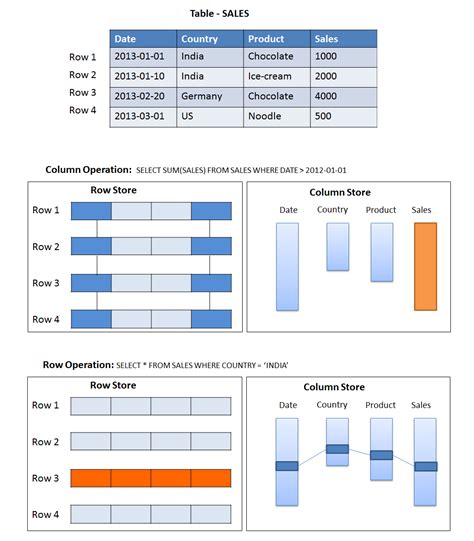 Let S Learn SAP Business Objects Overview Of SAP HANA With BI