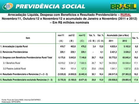 PPT RESULTADO DO REGIME GERAL DE PREVIDÊNCIA SOCIAL RGPS Novembro