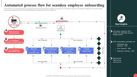 Automated Process Flow For Seamless Employee Onboarding PPT Presentation