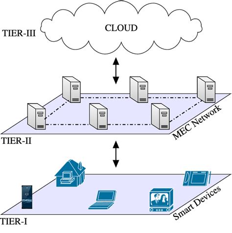 figure 2 from computation offloading for distributed mobile edge computing network a