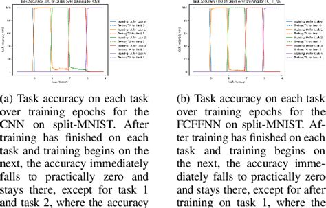 figure 5 from mitigating catastrophic forgetting in continual learning based image