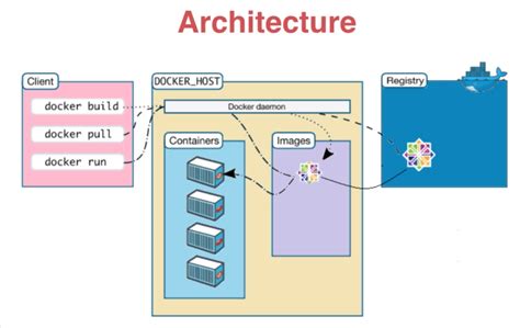 docker学习之docker架构 csdn博客