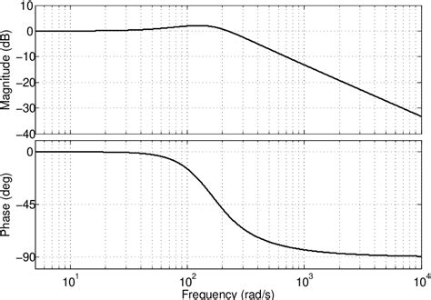 figure 2 1 from the application of sliding mode observers to fault detection and isolation for