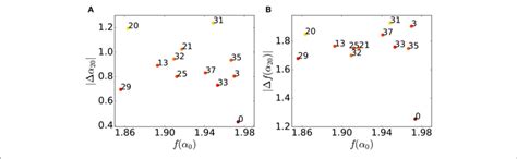 summary of multifractal properties a the difference between the download scientific