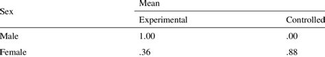 the difference between posttest and pretest scores download scientific diagram