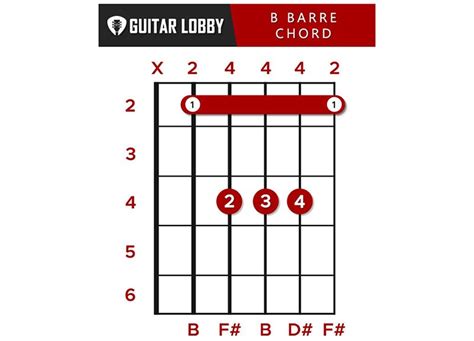 B Guitar Chord Guide 9 Variations How To Play Guitar Lobby