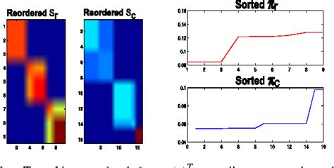 figure 1 from a unified framework for data visualization and coclustering semantic scholar