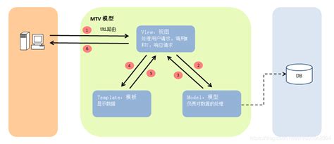 mvt模型 程序员大本营