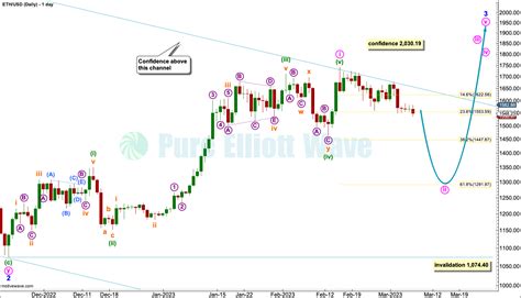 ETH USD Ethereum Elliott Wave And Technical Analysis Video And Charts