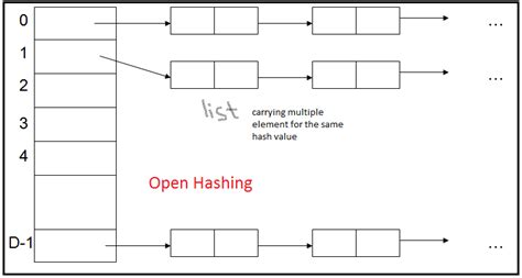 c program to implement dictionary using hashing running bertylnode