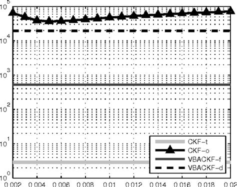 figure 3 from non linear noise adaptive kalman filtering via variational bayes semantic scholar