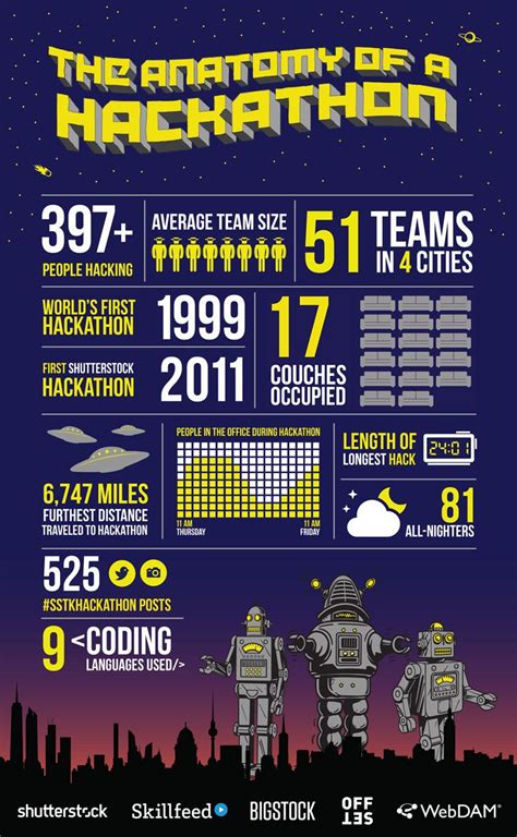 the anatomy of a hackathon a 24 hour infographic disenos de unas evento inspo