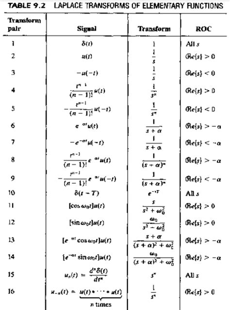 solved give proofs of these laplace transform pairs