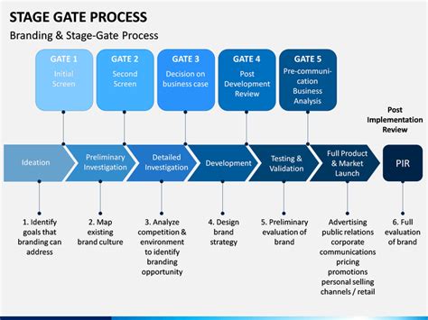 Stage Gate Process PowerPoint And Google Slides Template PPT Slides