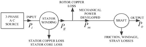 power flow diagram of 3 phase induction motor download scientific diagram