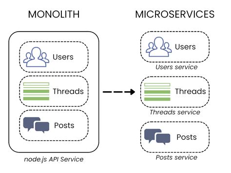 Microservices Architecture Benefits And Challenges