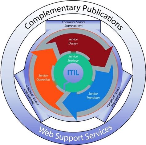 รวมกน 97 ภาพ Itil it Infrastructure Library คอ สวยมาก