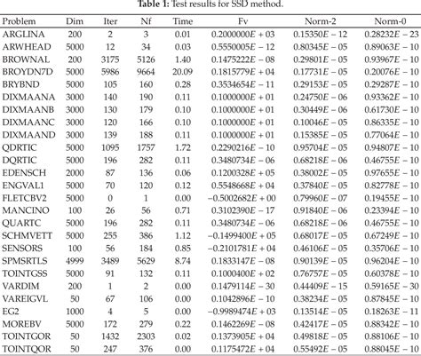 table 1 from a simple sufficient descent method for unconstrained optimization semantic scholar