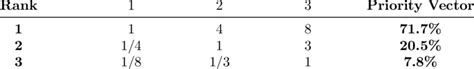pairwise comparison matrix and resulting priority vector containing the download scientific