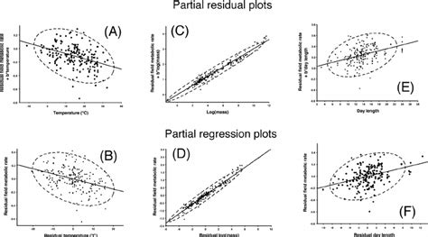 fig a1 partial residual and partial regression plots from data in download scientific diagram