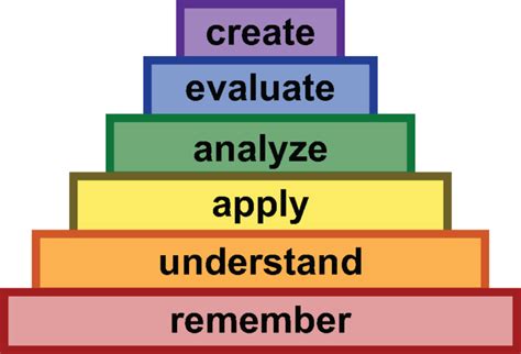 Blooms Taxonomy And Learning Outcomes College Success