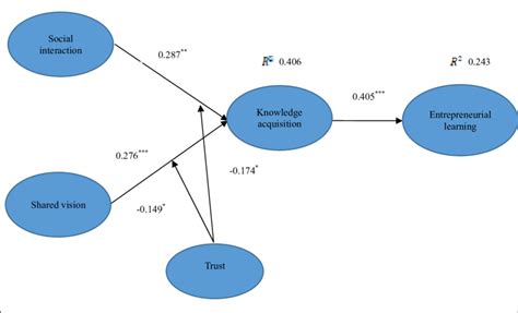 structural equation modeling with moderation results notes all paths download scientific