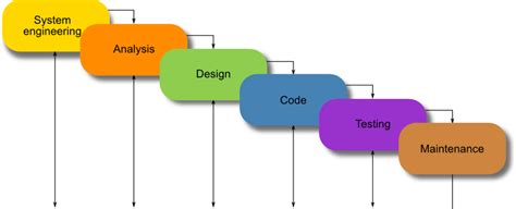 Software Development Life Cycle SDLC Modeles Thenu S Blog
