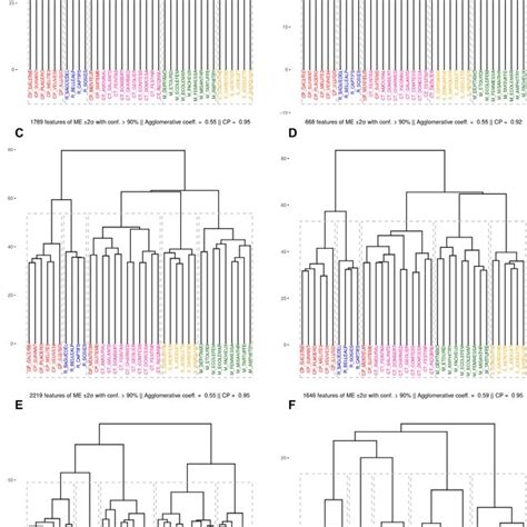 Dendrograms Of Agglomerative Hierarchical Clustering Of The Six Feature