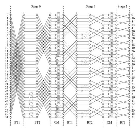 flow graph of the r22 sdf 32 point fft algorithm download scientific diagram