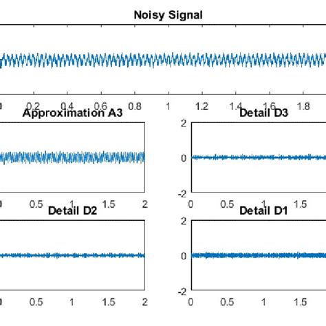 wavelet decomposition for impact response under running condition download scientific diagram