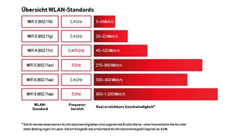 Wi Fi 6 Alles Wichtige über den WLAN Standard