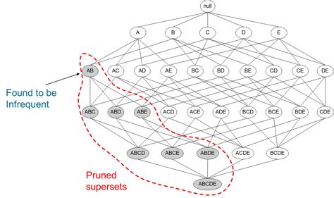 data mining association analysis 2022