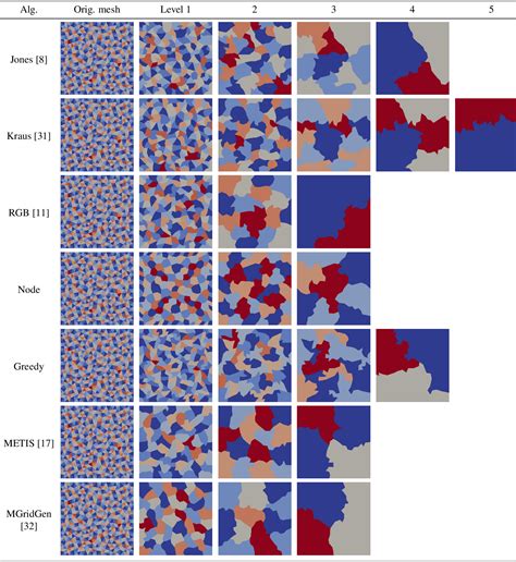 table 1 from a comparison of element agglomeration algorithms for unstructured geometric