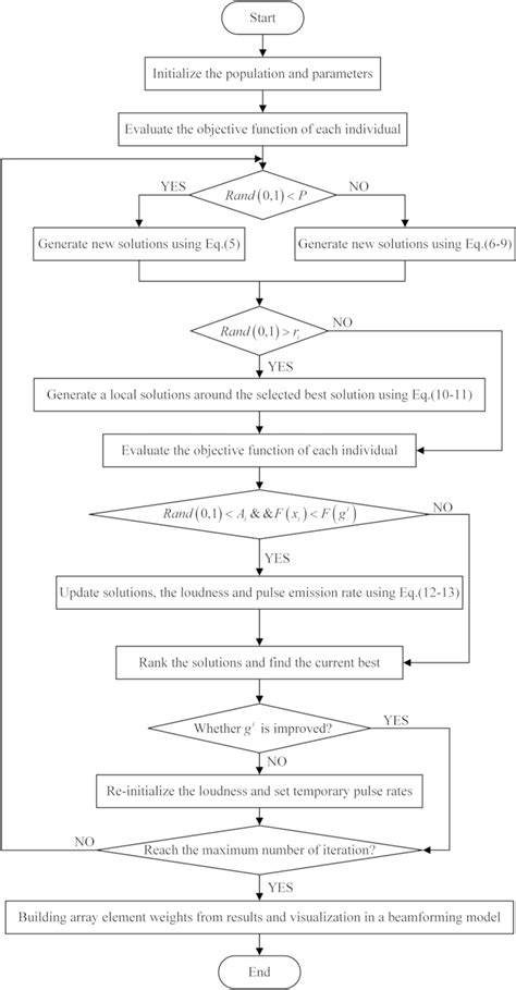 improved bat algorithm array synthesis flow chart download scientific diagram
