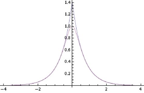 modulus function of the characteristic function of logarithmic download scientific diagram