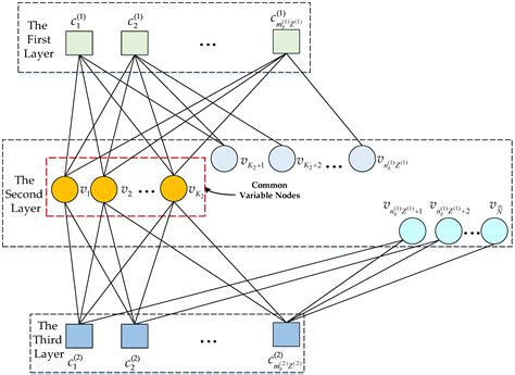sensors free full text optimized design of distributed quasi cyclic ldpc coded spatial