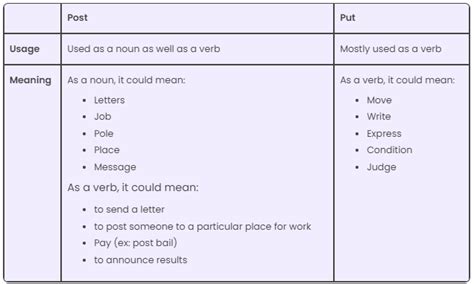 Difference Between Post And Put Post Vs Put