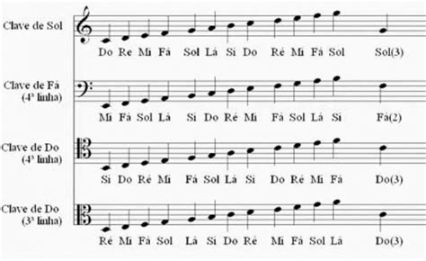 Como Ler Partitura Hora de Aprender os Conceitos Básicos