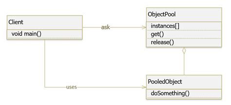 hướng dẫn java design pattern object pool