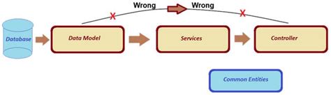 RESTful Day 3 Resolve Dependency Of Dependencies Using Inversion Of