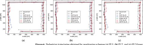 figure 6 from pedestrian positioning using an enhanced ensemble transform kalman filter