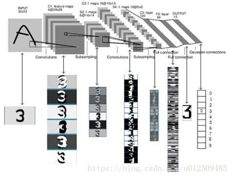 lenet 5结构及参数解读 lenet5参数个数 csdn博客