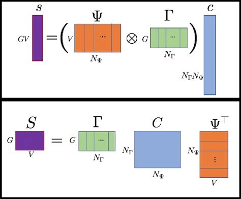 equivalent vector form top and matrix form bottom for the kronecker download scientific