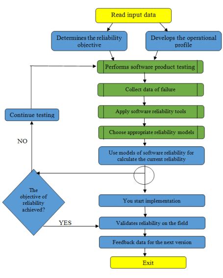 figure no 1 overview of the software reliability engineering process download scientific