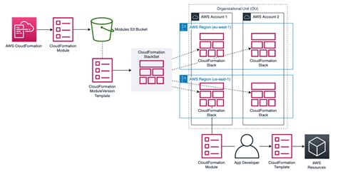 What Is AWS CloudFormation Easy And Complete Overview 2024