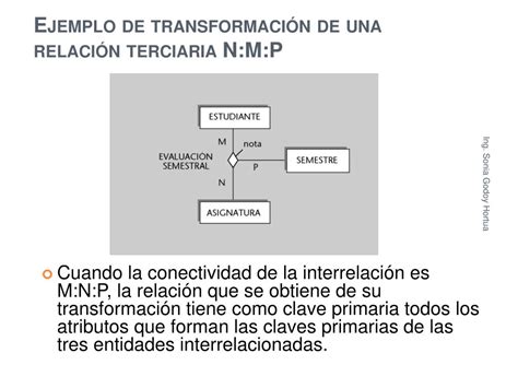PPT Diseño lógico la transformación del modelo Entidad Relación MER