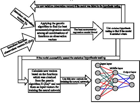 a hybrid method of neural networks and genetic algorithm in econometric modeling and analysis