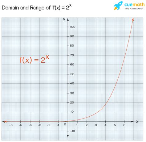 domain and range from graph domain and range of a function 2022