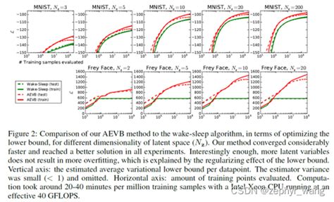 Vaeaevbsgvbauto Encoding Variational Bayes Aevb Csdn
